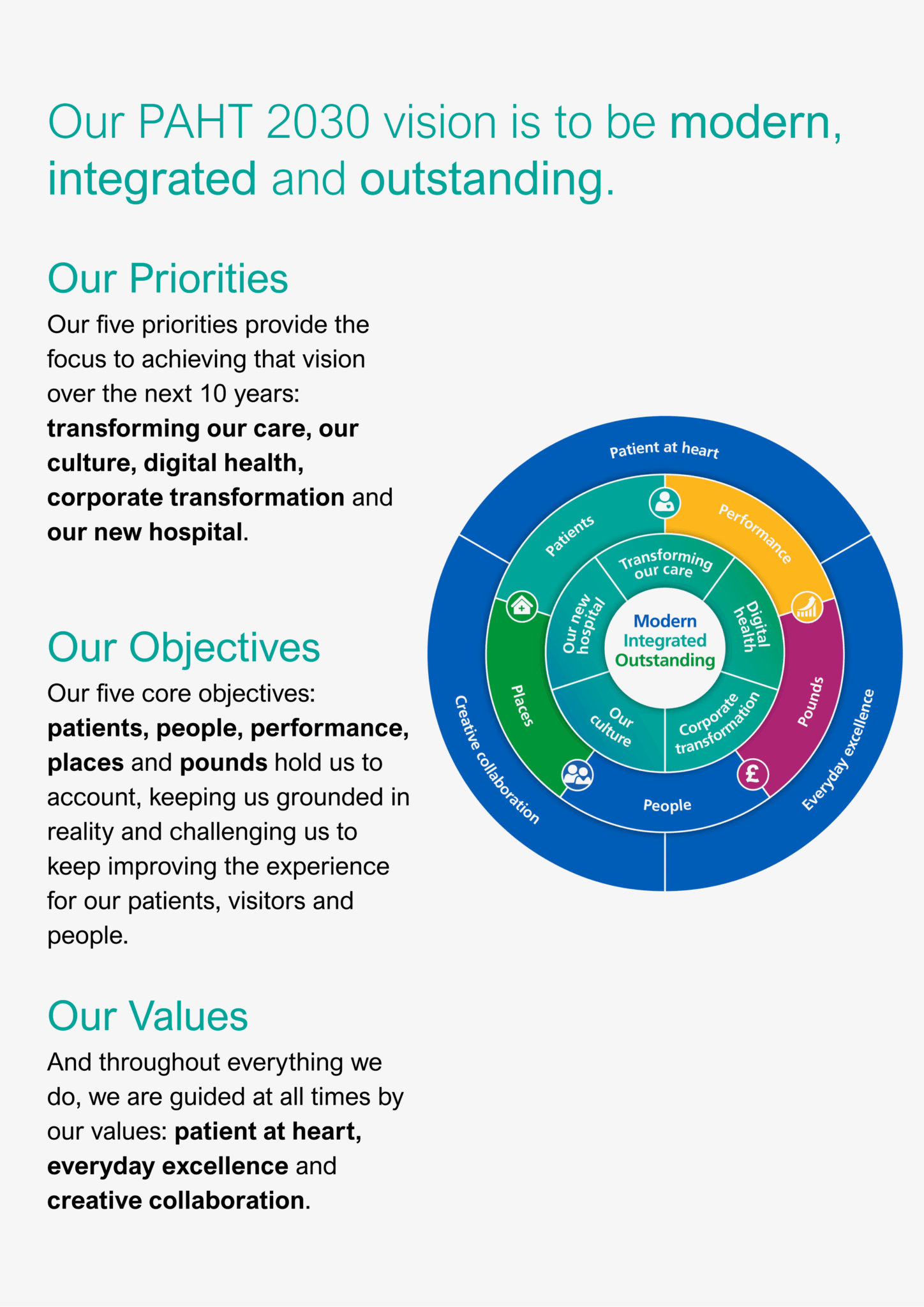 PAHT 2030 - The Princess Alexandra Hospital NHS Trust